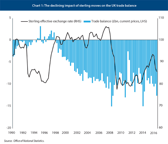 Sterling slump won't rescue the British economy | Centre for European ... Sterling slump won't rescue the British economy | Centre for European ...